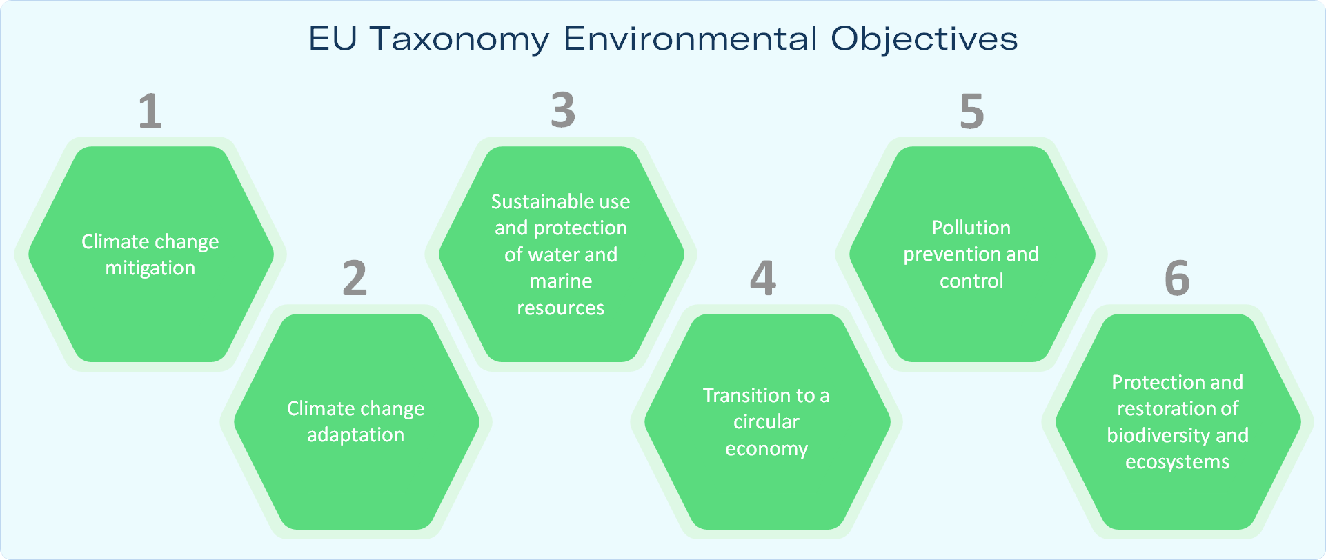 EU-taxonomy – Goal 17